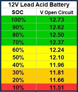 How many volts does a 12-volt battery need to start a car?